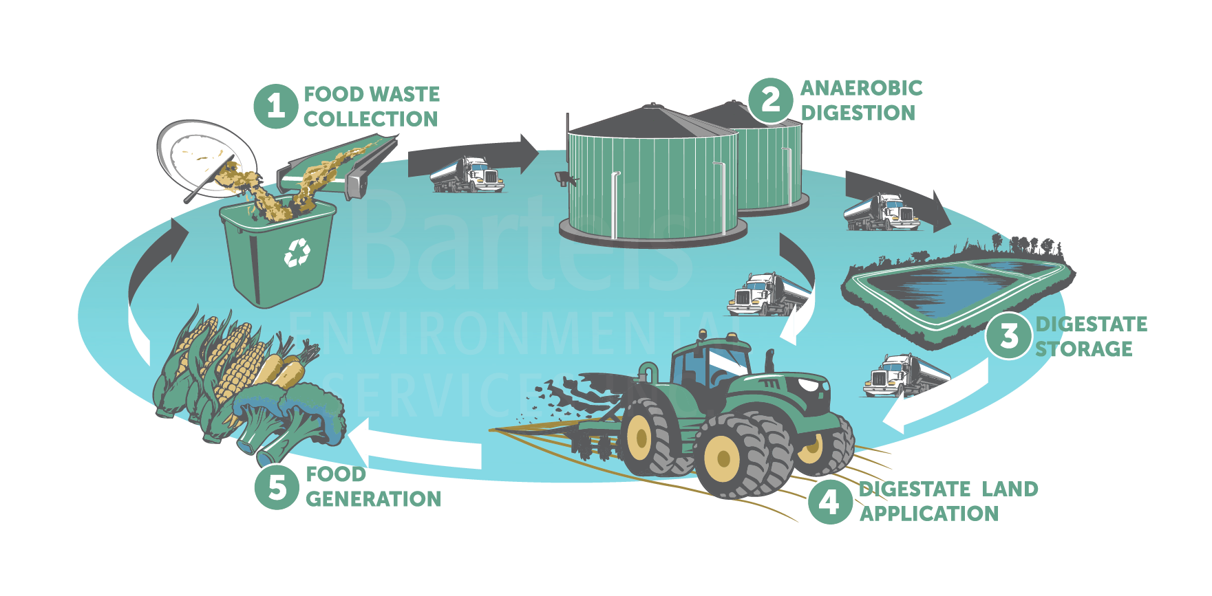 ORGANIC WASTE – LANDING PAGE – Bartels Environmental